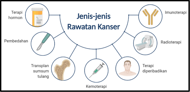 Aplikasi Nanoteknologi Dalam Rawatan Radioterapi Kanser - e-estidotmy