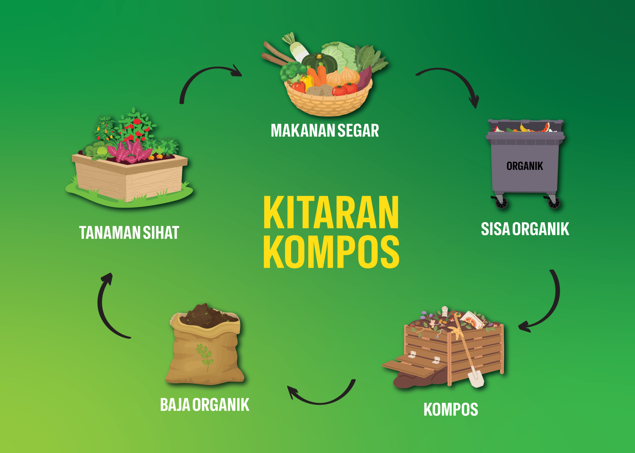 Daripada Sisa Organik Menjadi Kompos - e-estidotmy
